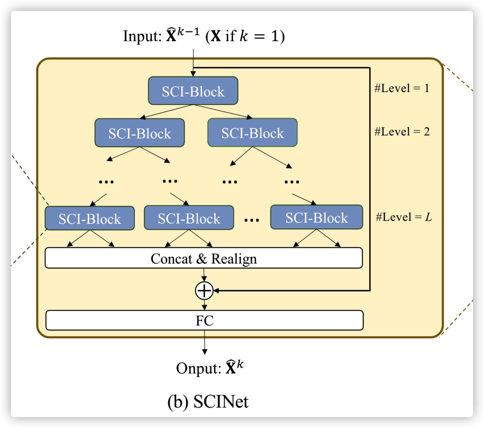 「论文笔记」time Series Is A Special Sequence Forecasting With Sample Convolution And Interaction 0835
