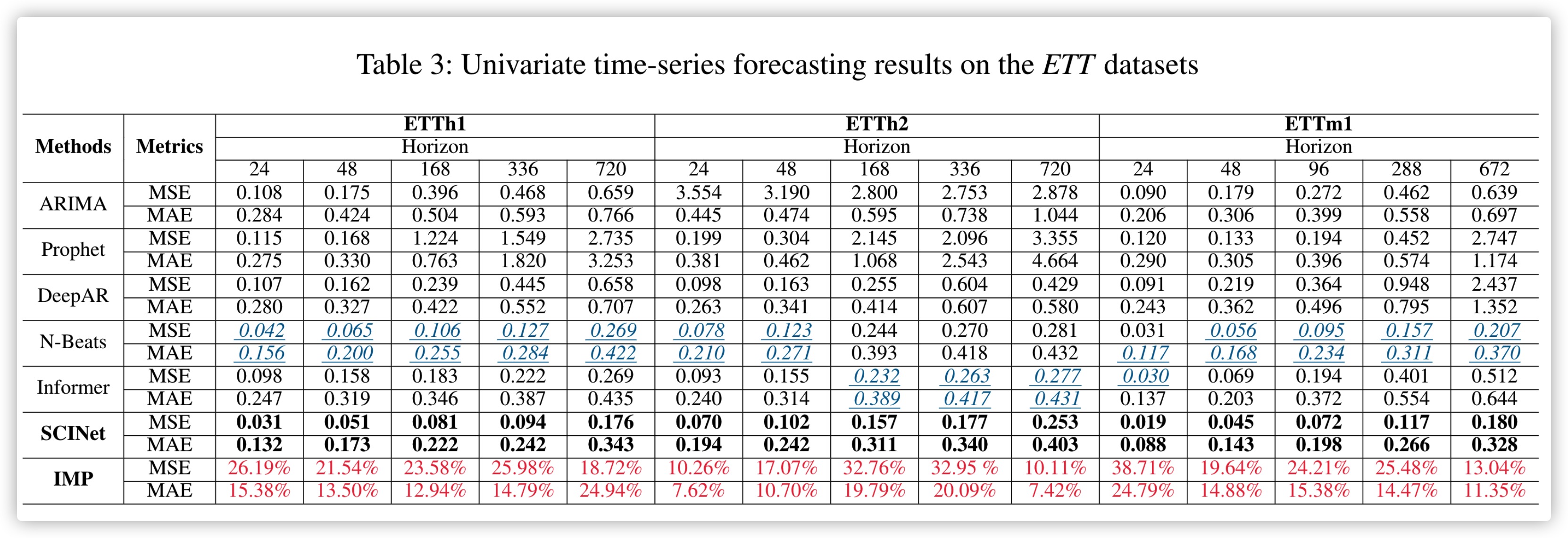 「论文笔记」time Series Is A Special Sequence Forecasting With Sample Convolution And Interaction 0573